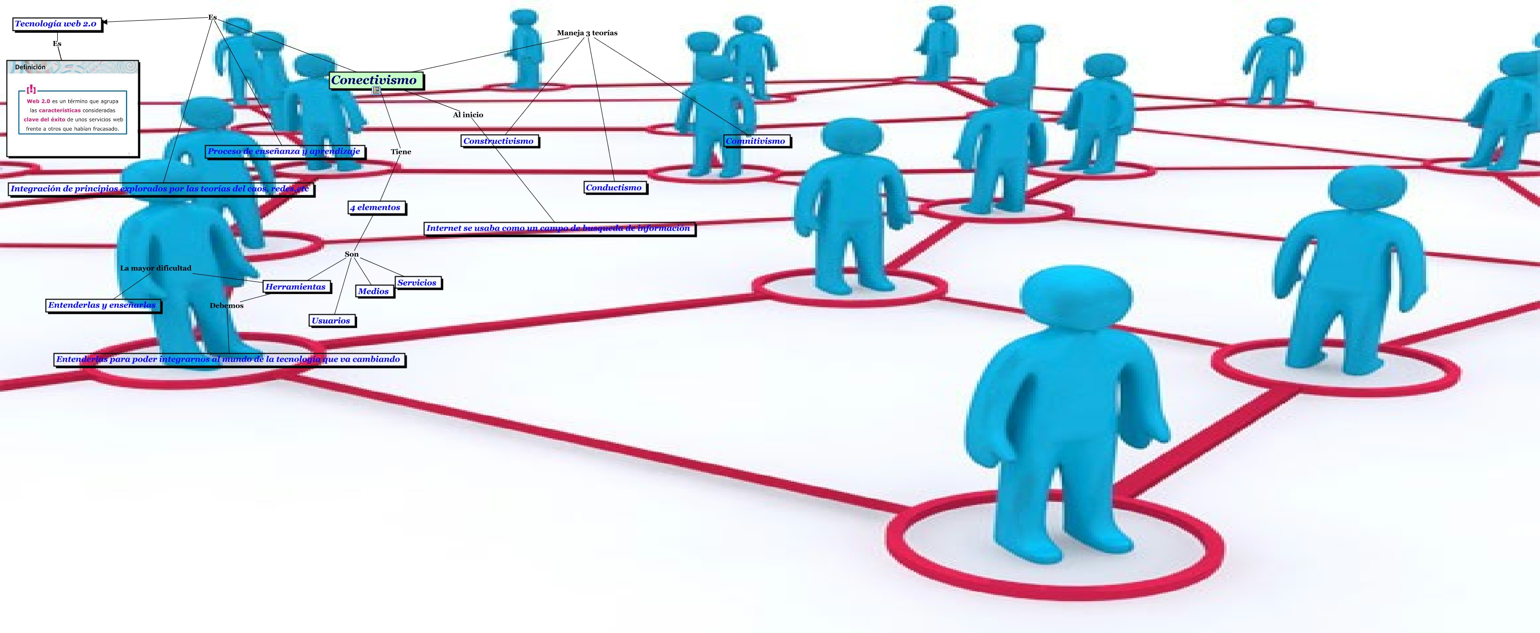 Mapa conceptual Conectivismo